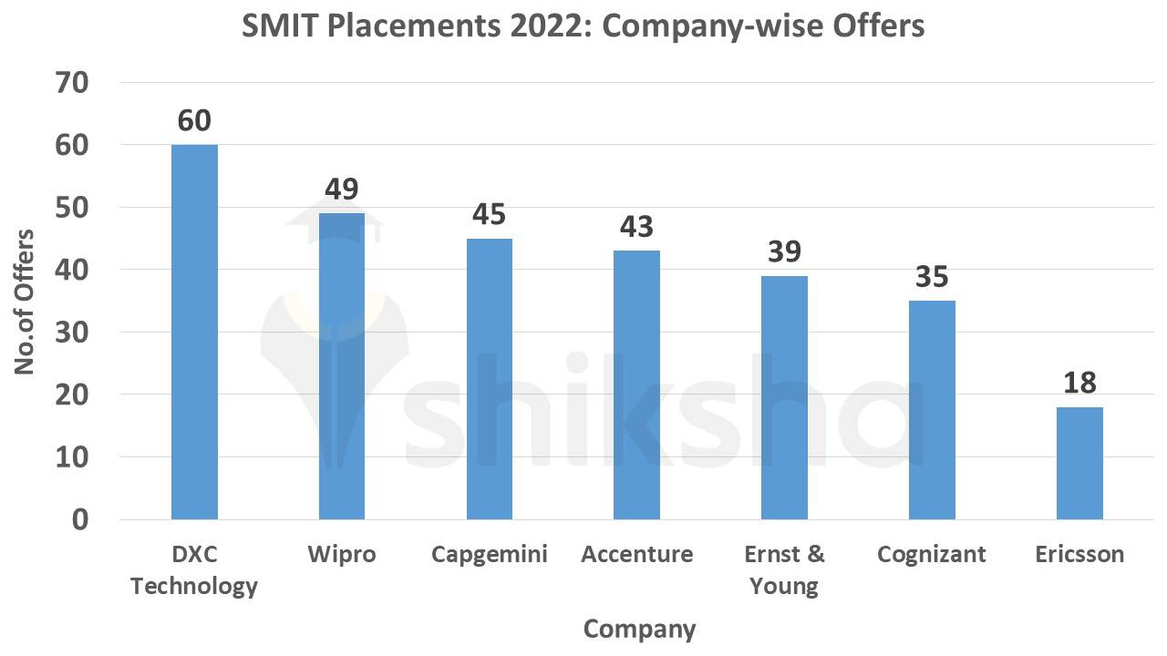 SMIT Placements 2022: Highest Package, Average Package, Top Companies