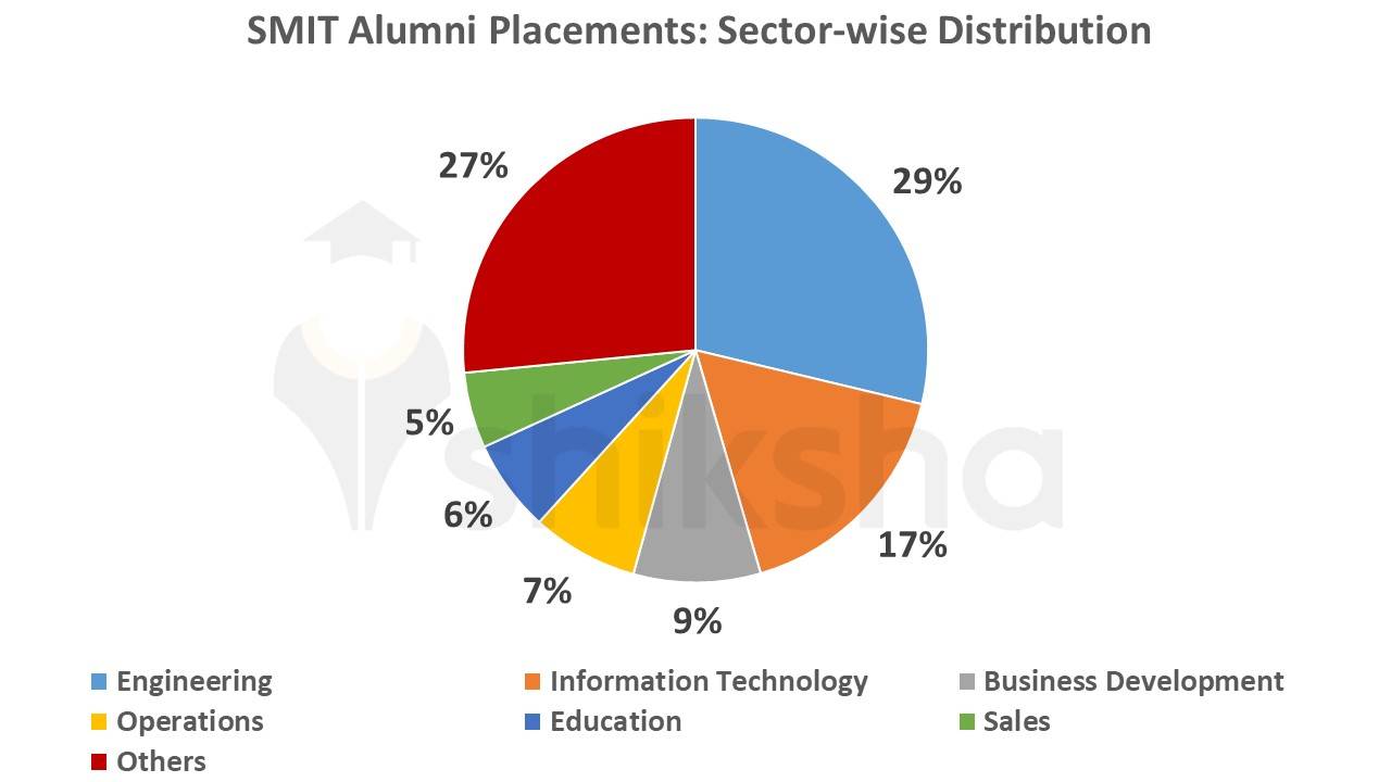 SMIT Placements 2022: Highest Package, Average Package, Top Companies