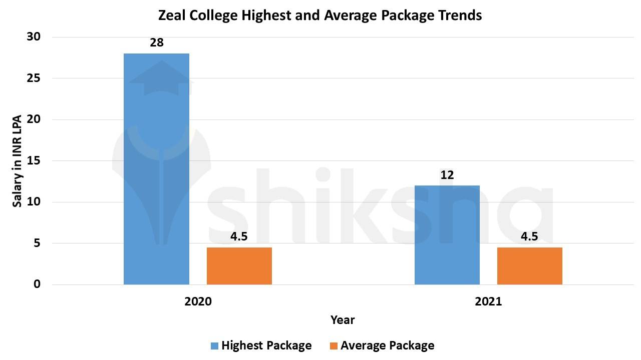Zeal College Placements 2023: Highest Package, Average Package, Top ...