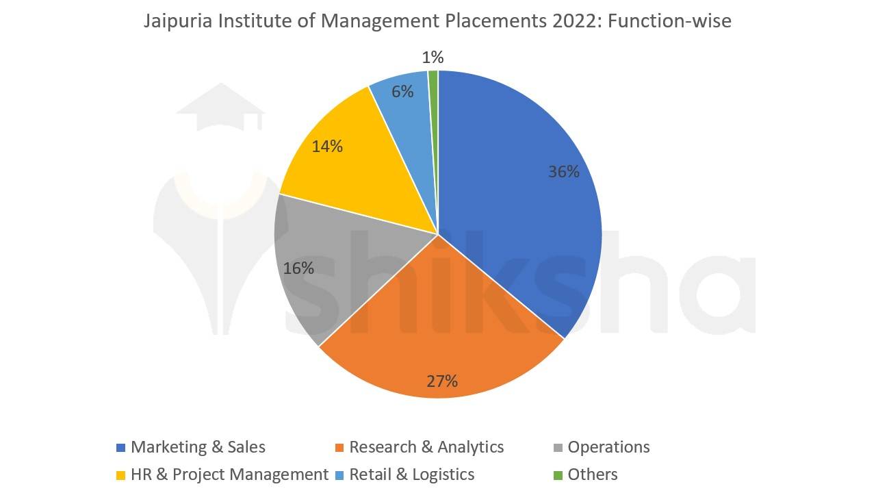 Jaipuria Lucknow Placements 2022: Highest Package, Average Package, Top ...