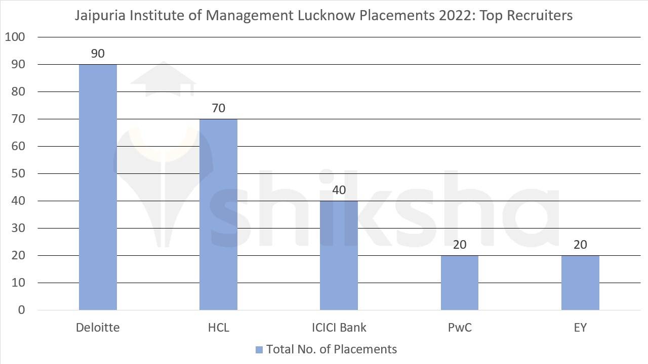 Jaipuria Lucknow Placements 2022: Highest Package, Average Package, Top ...