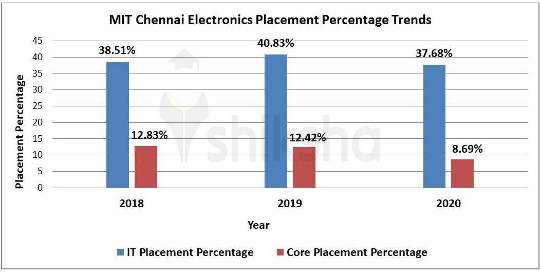 Madras Institute of Technology Placements 2021: Highest Package ...