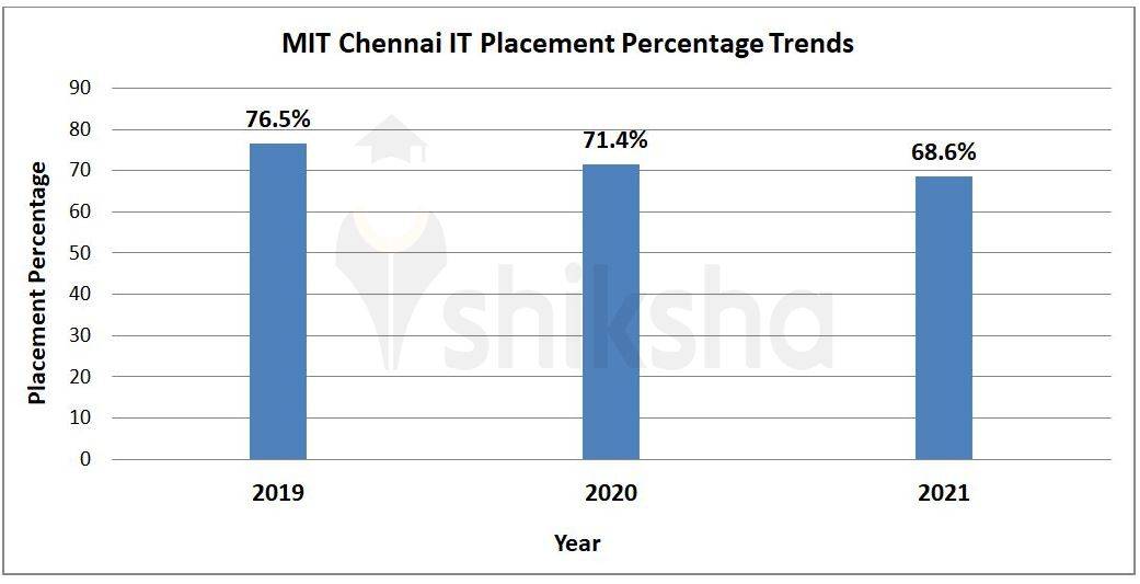 Madras Institute of Technology Placements 2021: Highest Package ...