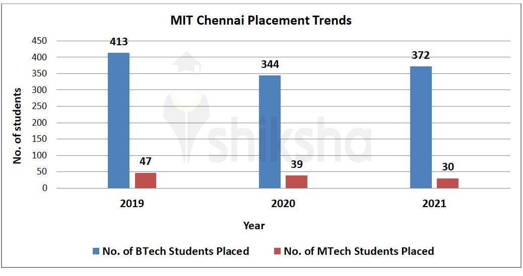 Madras Institute of Technology Placements 2021: Highest Package ...
