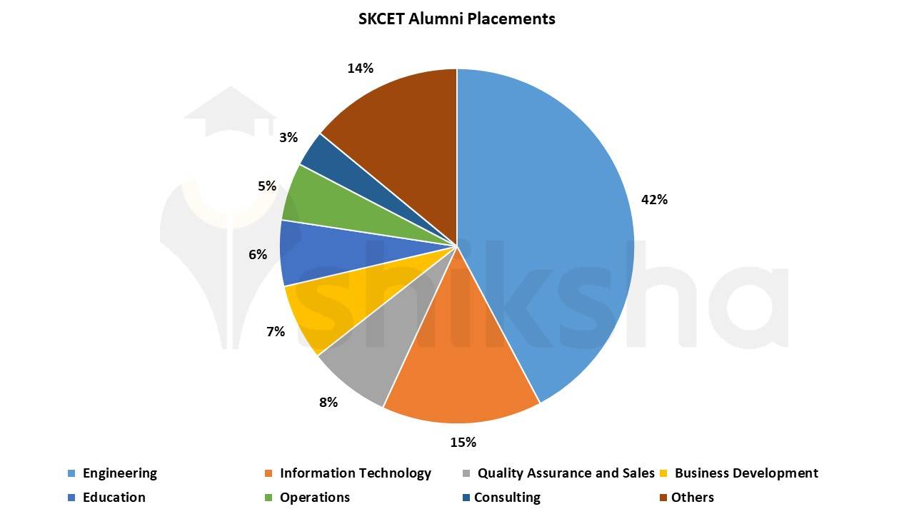 Sri Krishna College of Engineering Placement 2024: Highest Package ...
