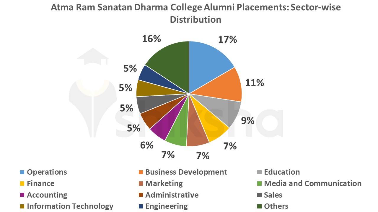 Atma Ram Sanatan Dharma College Placements 2023: Highest Package ...