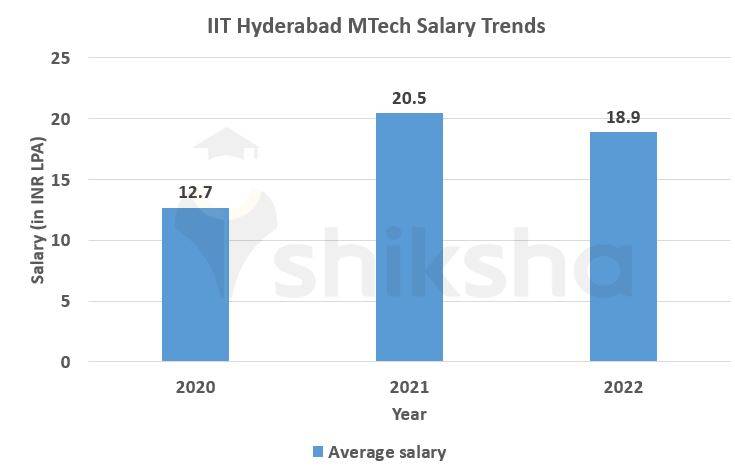 IIT Hyderabad Placements 2022: Highest Package, Average Package, Top ...