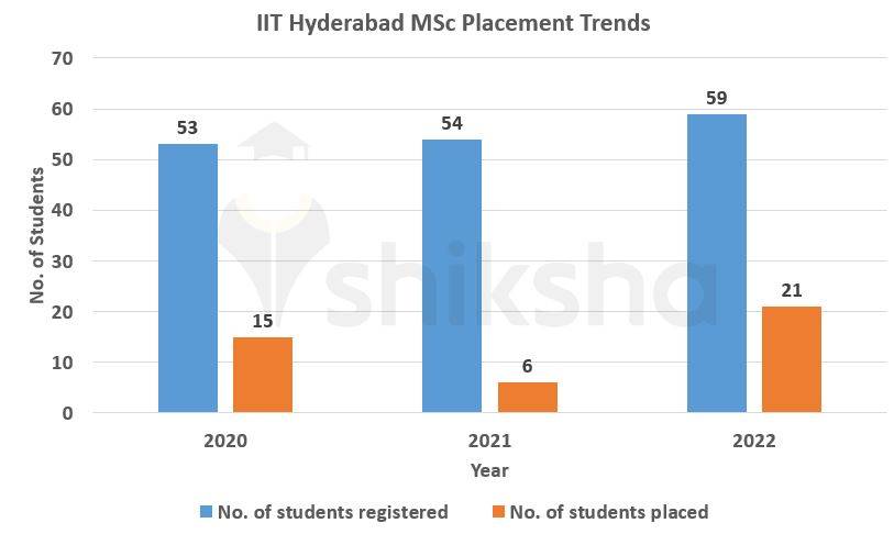 IIT Hyderabad Placements 2022: Highest Package, Average Package, Top ...