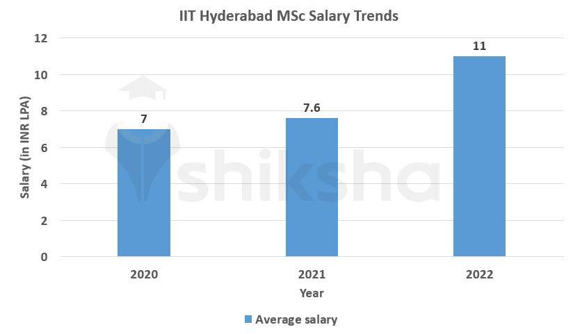 IIT Hyderabad Placements 2023: Highest Package, Average Package, Top ...