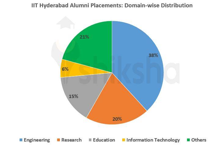 IIT Hyderabad Placements 2023: Highest Package, Average Package, Top ...