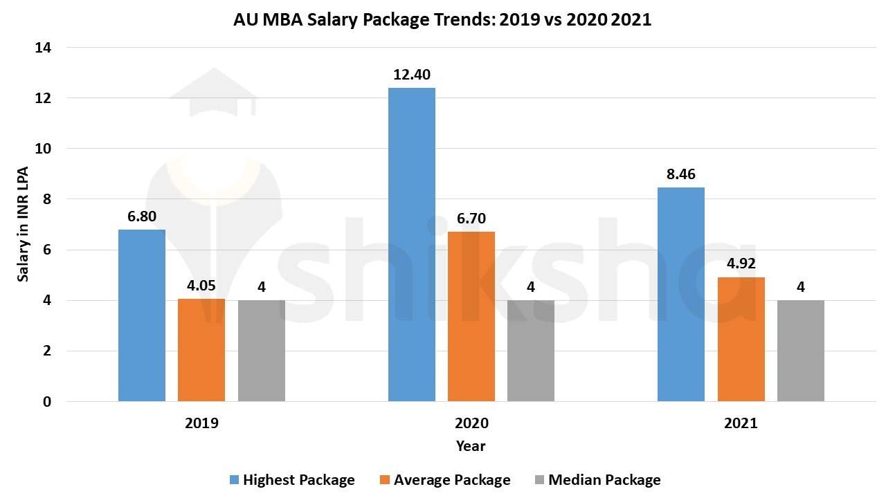 Amity University Gwalior Placements 2023: Average Package, Highest ...
