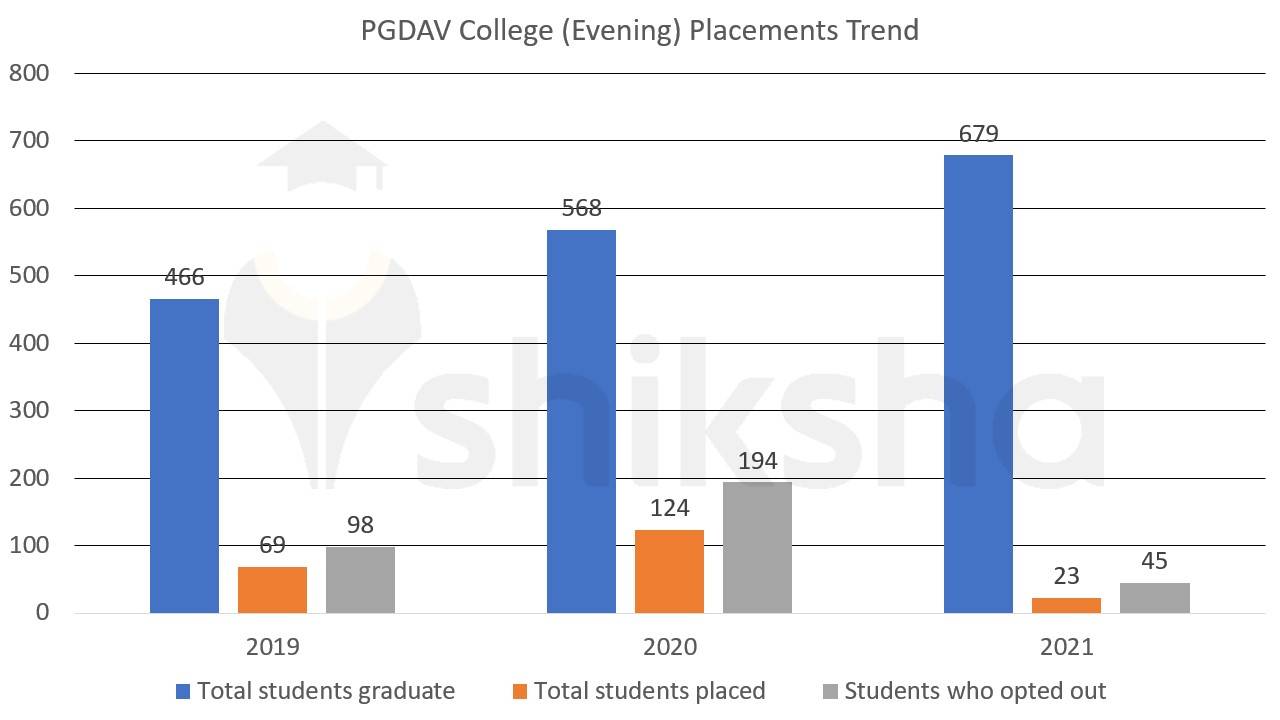 PGDAV College (Evening) Placements 2022: Highest Package, Average ...
