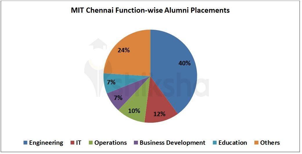 Madras Institute of Technology Placements 2021: Highest Package ...