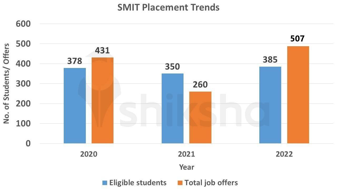 SMIT Placements 2022: Highest Package, Average Package, Top Companies
