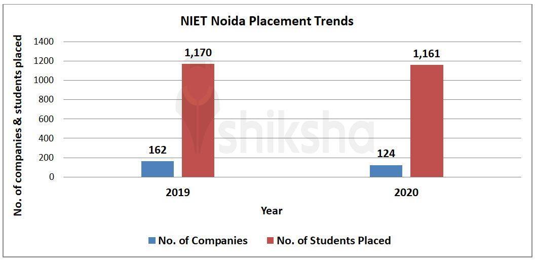 NIET Noida Placements 2021: Highest Package & Average Package, Top ...