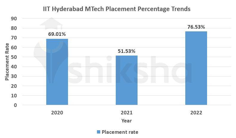 M.Tech at IIT Hyderabad: Courses & Fees 2022