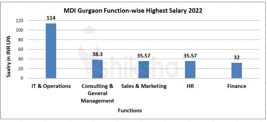 MDI Gurgaon Placements 2022-24: Highest Package, Average Package, Top ...