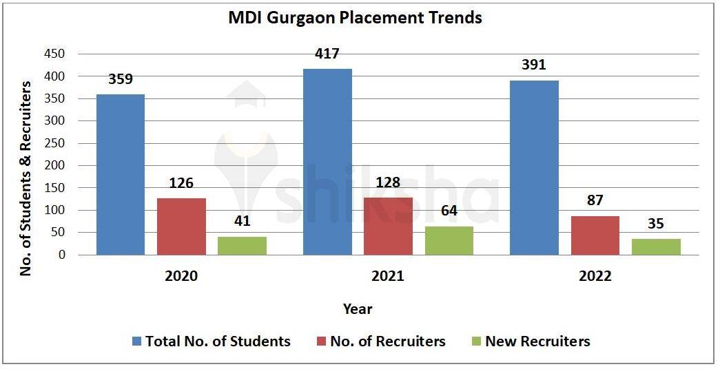 MDI Gurgaon Placements 2022-24: Highest Package & Average Package, Top ...