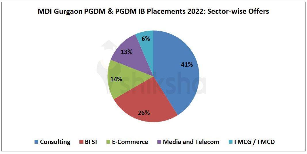 MDI Gurgaon Placements 2022-24: Highest Package, Average Package, Top ...
