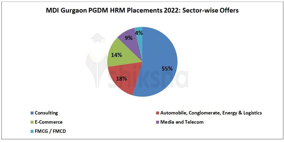 MDI Gurgaon Placements 2022-24: Highest Package, Average Package, Top ...