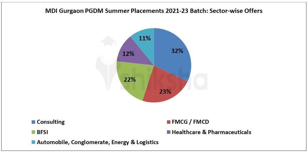 MDI Gurgaon Placements 2022-24: Highest Package, Average Package, Top ...