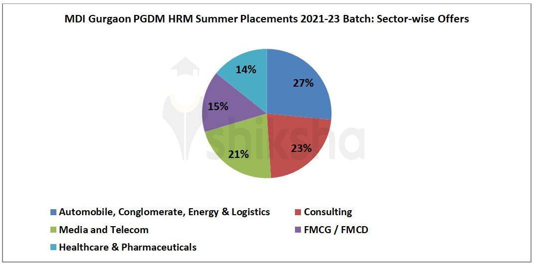 MDI Gurgaon Placements 2022-24: Highest Package, Average Package, Top ...
