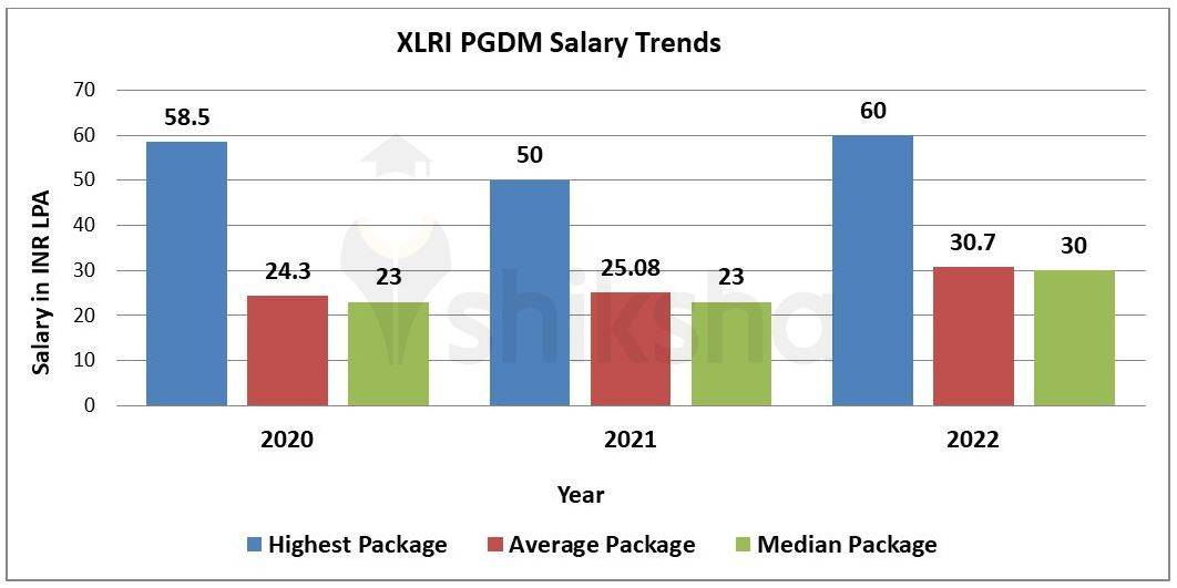 XLRI Placements 2022-24: Highest Package, Average Package, Top Companies