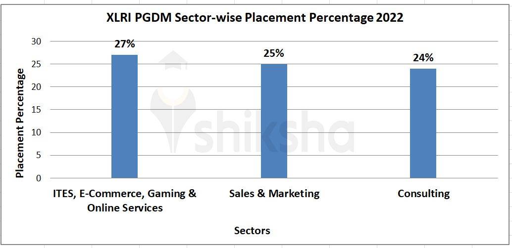 MBA at XLRI, Jamshedpur: Courses & Fees 2022