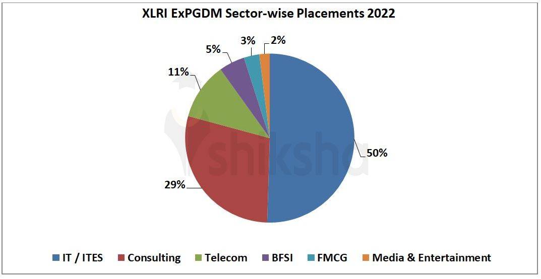 MBA at XLRI, Jamshedpur: Courses & Fees 2022