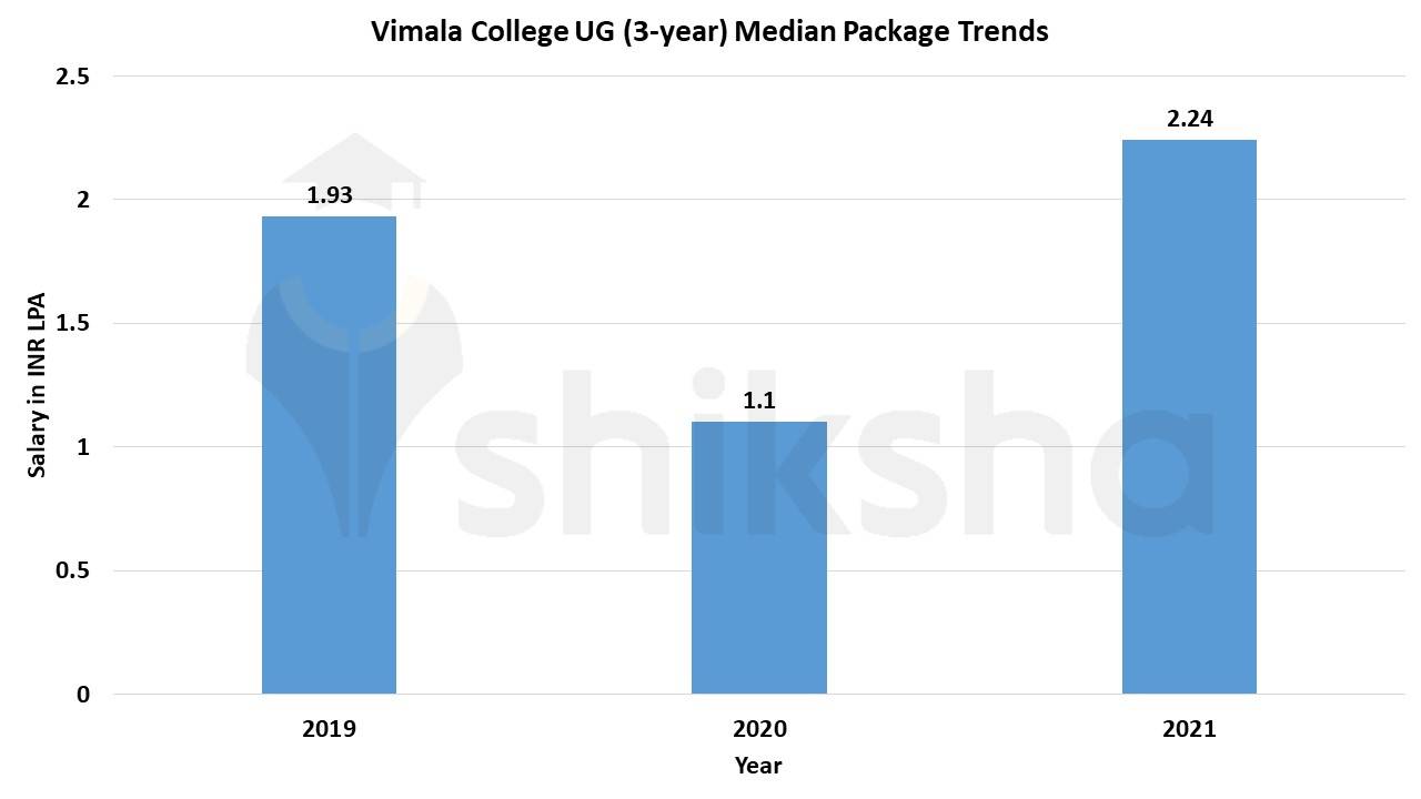 B.Sc. at Vimala College, Thrissur: Courses & Fees 2022