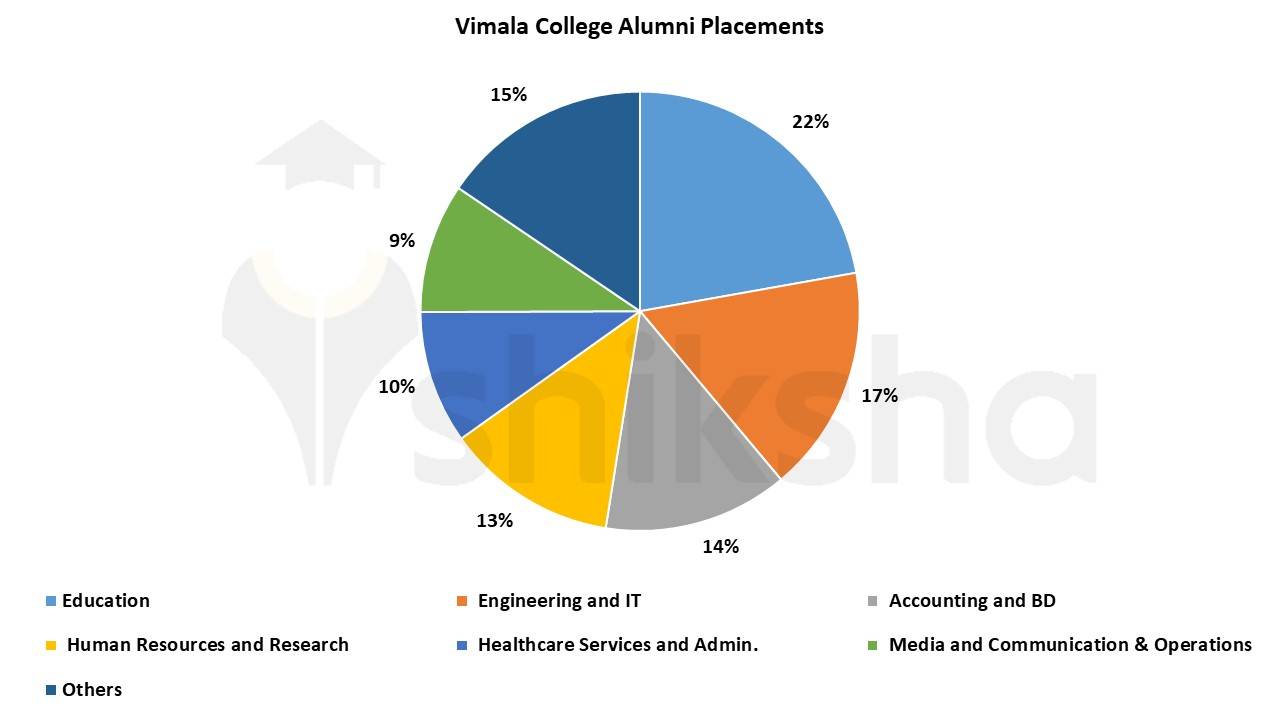 Vimala College Placements 2022: Average Package, Median Package and ...