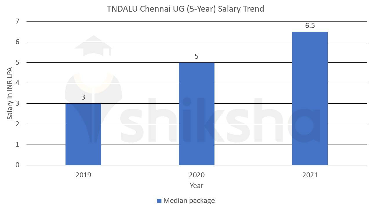 TNDALU Placements 2022: Median Package, Average Package, Top Companies