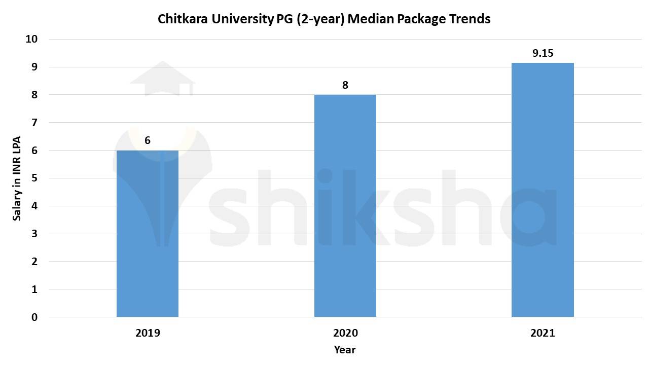 Chitkara Business School Placements 2022: Average Package, Median ...