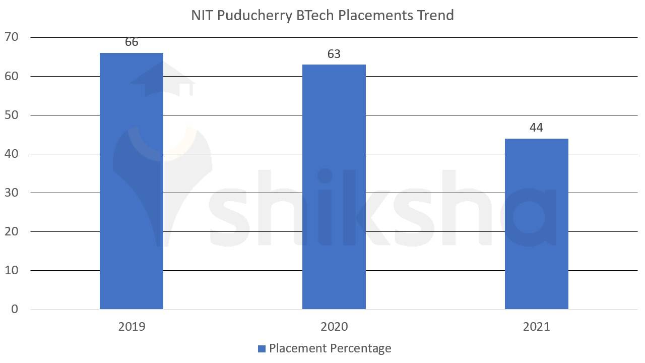 B.Tech at NIT Puducherry: Courses & Fees 2022
