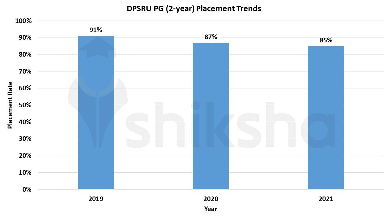 DPSRU Placements 2022: Average Package, Median Package and Students Placed