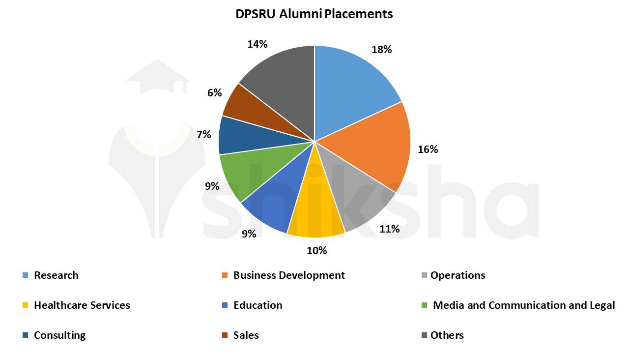 DPSRU Placements 2022: Average Package, Median Package and Students Placed
