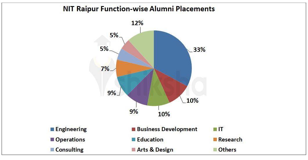 NIT Raipur Placements 2022: Highest Package and Average Package, Top Companies