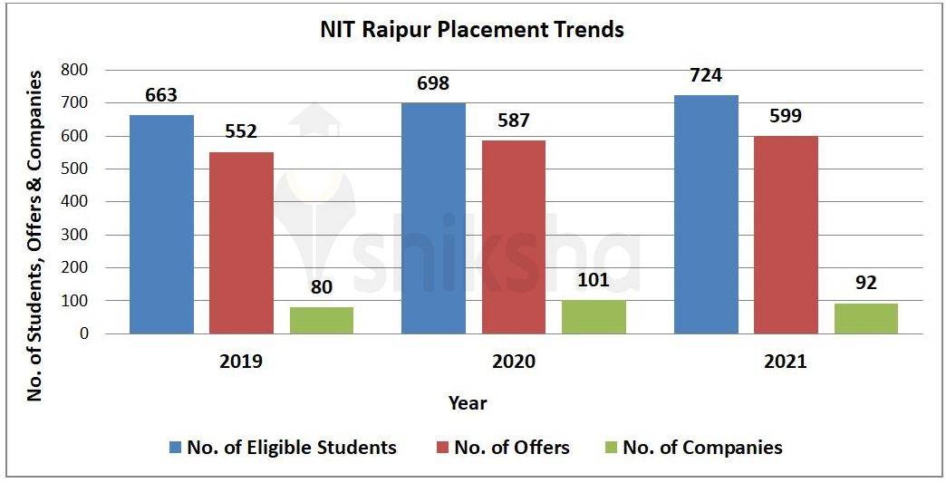 MCA at NIT Raipur: Courses & Fees 2022