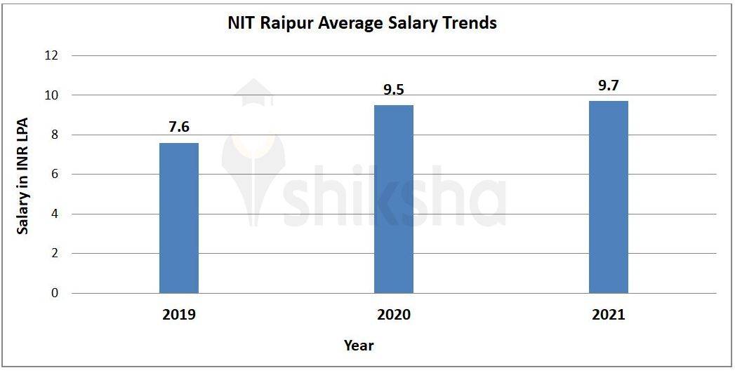 NIT Raipur Placements 2022: Highest Package and Average Package, Top ...