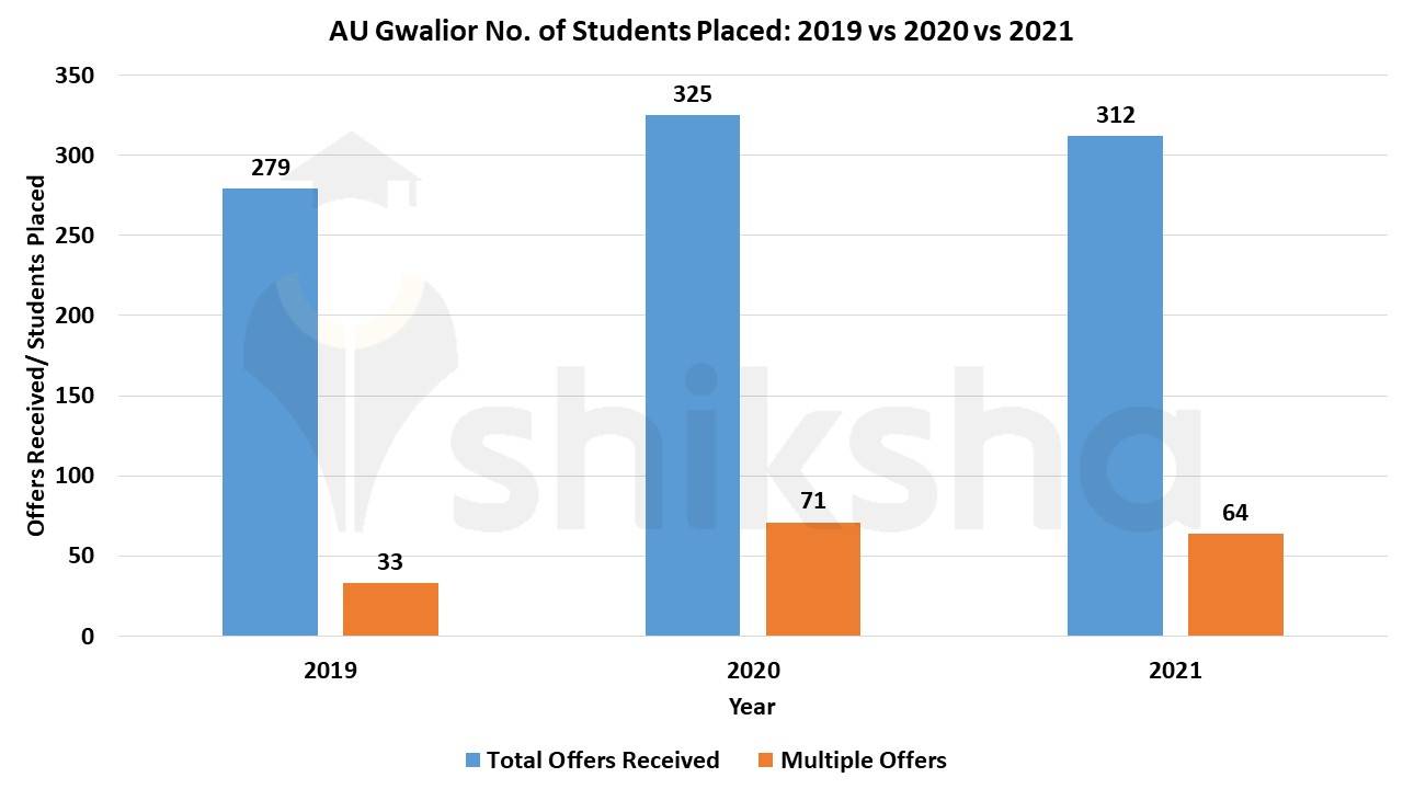 Amity University Gwalior Placements 2023: Average Package, Highest ...