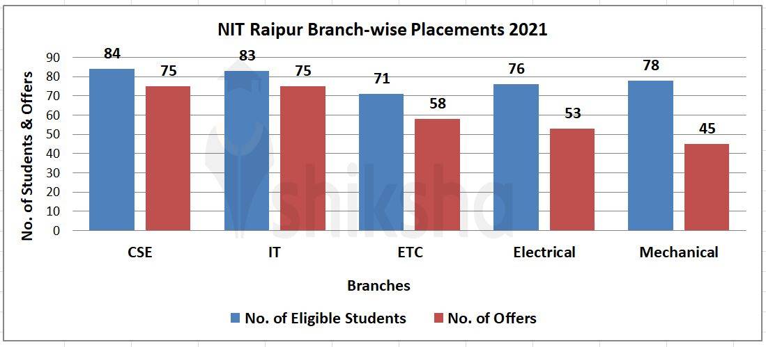 NIT Raipur Placements 2022: Highest Package and Average Package, Top Companies