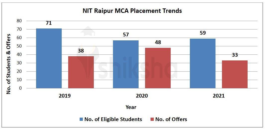 MCA at NIT Raipur: Courses & Fees 2022