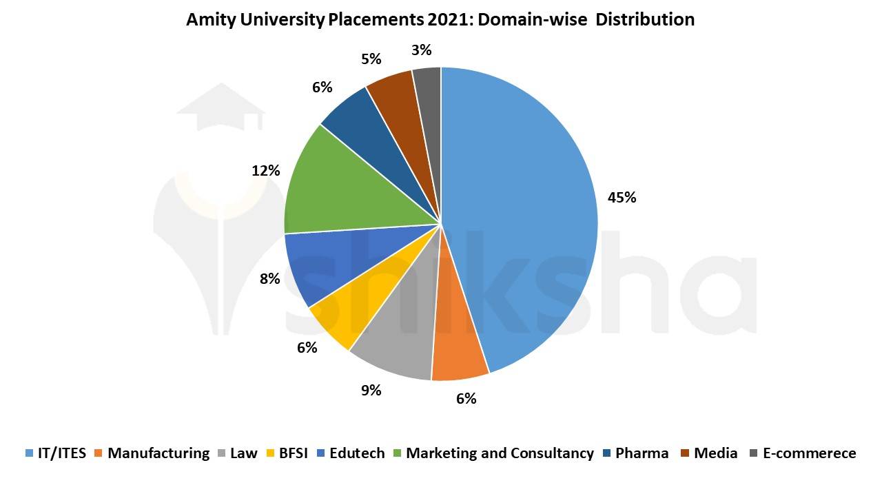 Amity University Gwalior Placements 2023: Average Package, Highest ...