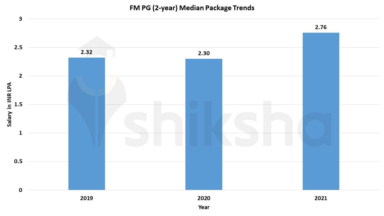 FM University Placements 2022: Average Package, Median Package and ...