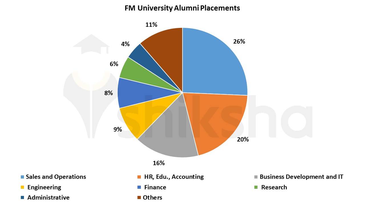 FM University Placements 2022: Average Package, Median Package and ...