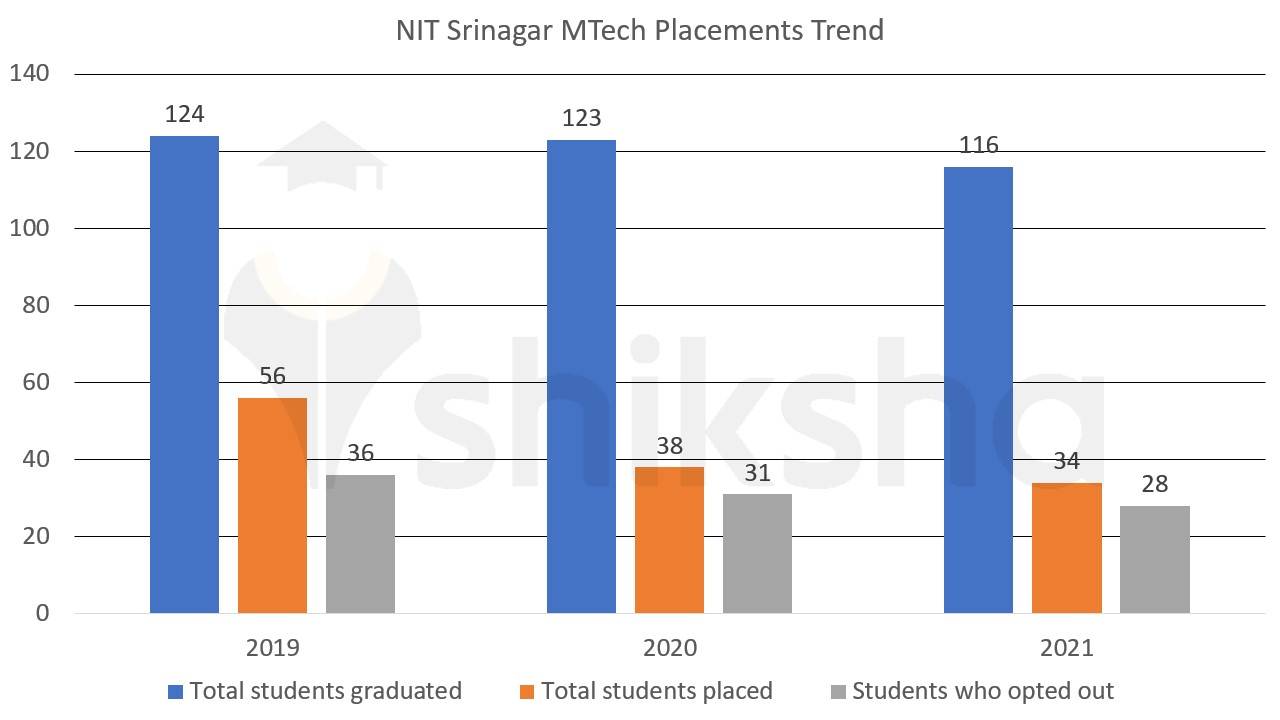 NIT Srinagar Placements 2022: Median Package, Average Package, Top ...