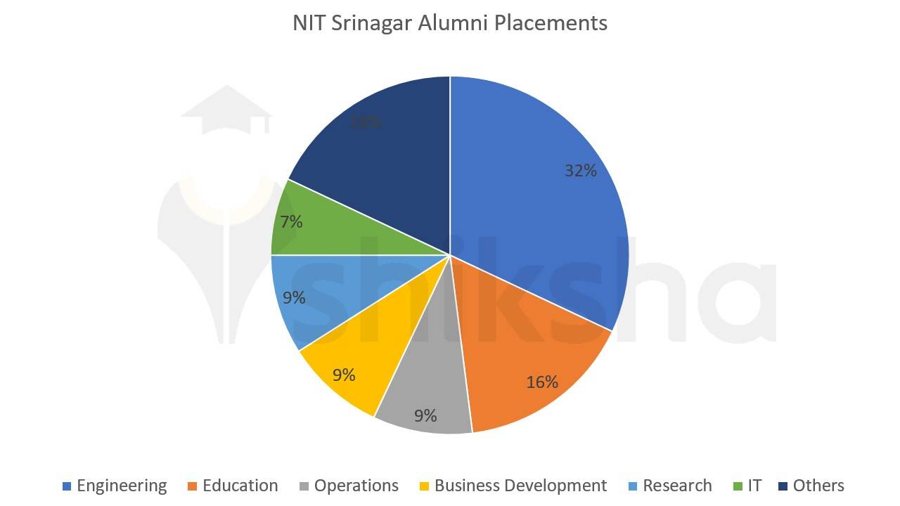 NIT Srinagar Placements 2022: Median Package, Average Package, Top ...