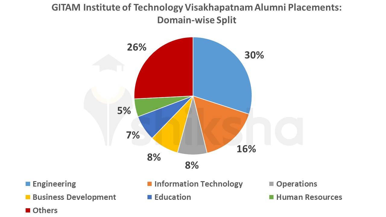 GITAM Institute of Technology Visakhapatnam Placements 2021: Top ...