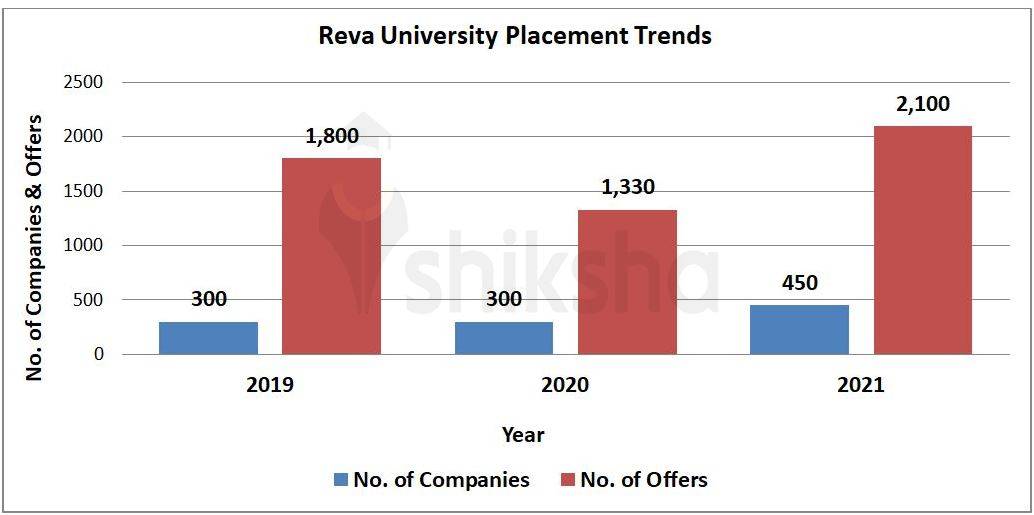 Reva University Placements 2021: Highest Package, Average Package, Top ...