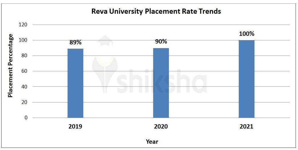 Reva University Placements 2021: Highest Package, Average Package, Top ...